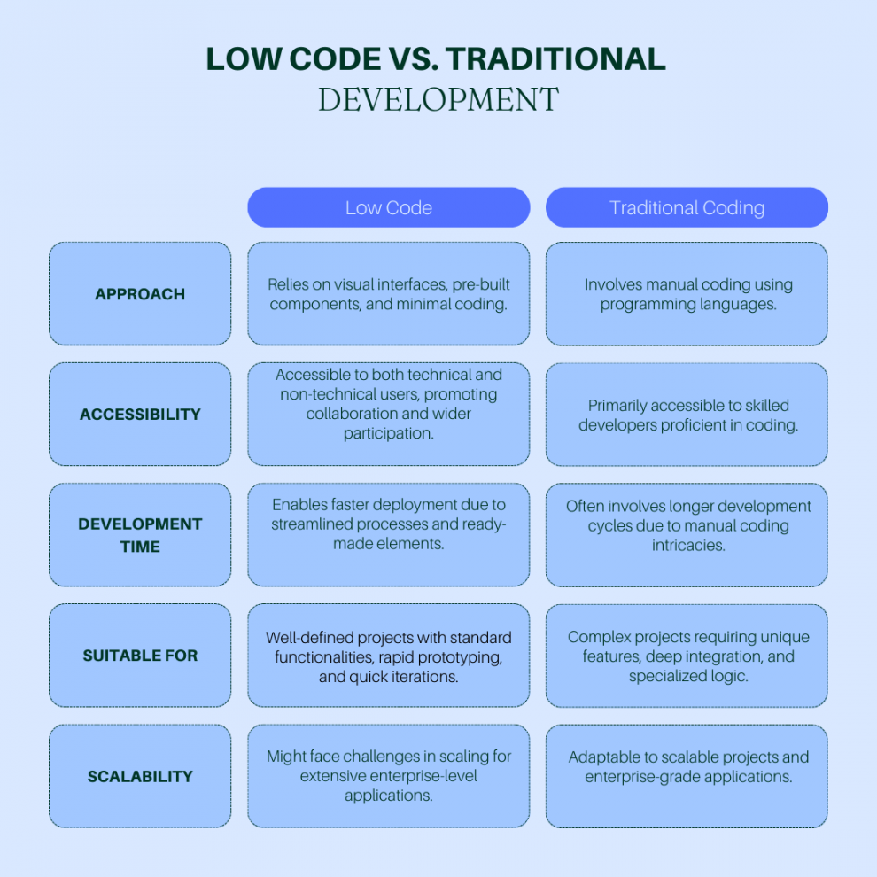 Comparing Low Code vs. Traditional Development - Discover, Learn, and Master Low-Code and No ...
